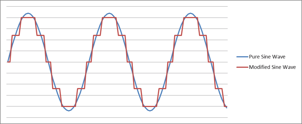 Selecting an Inverter for a Solar Power System - The DIY Life