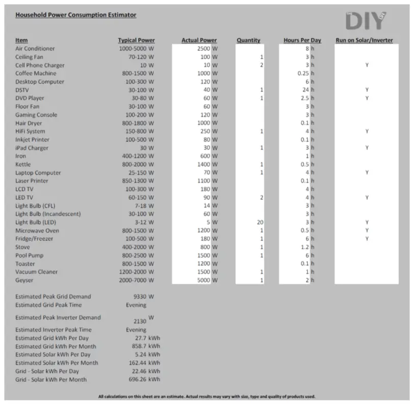 Household Power Consumption Estimate - The DIY Life