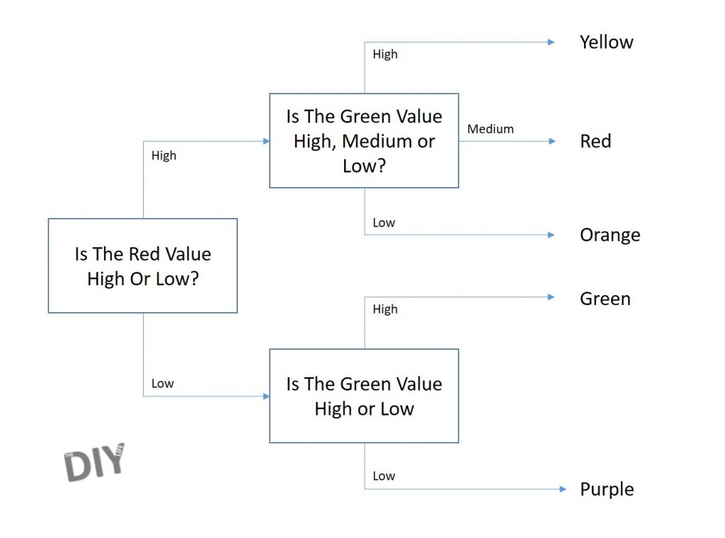 Arduino Based Automatic Skittles Colour Sorter – Make Your Own - The ...