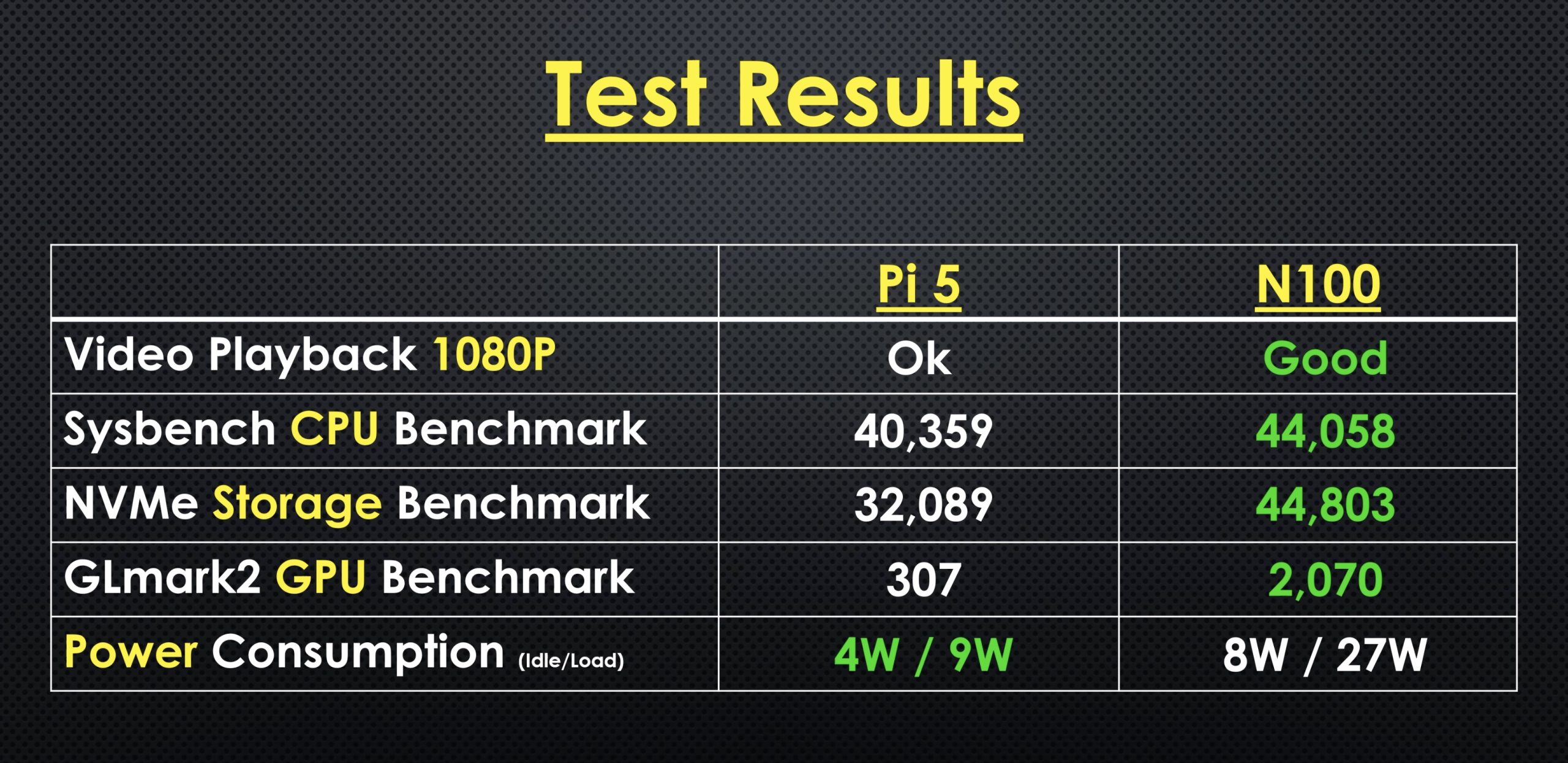 Test Results For Pi 5 and N100 Comparison - The DIY Life
