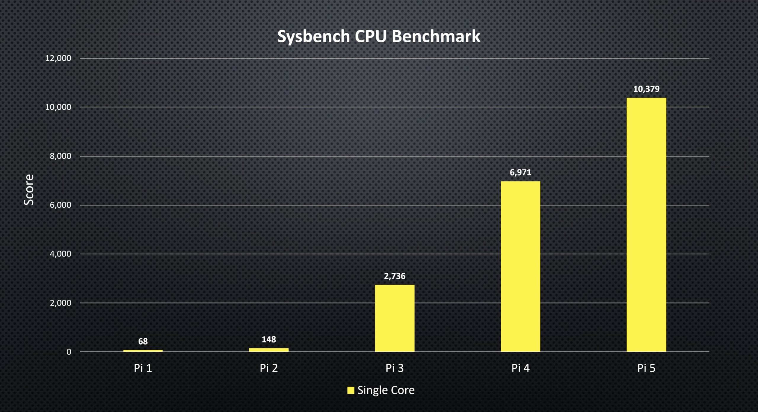 Sysbench Single Core Scores - The DIY Life